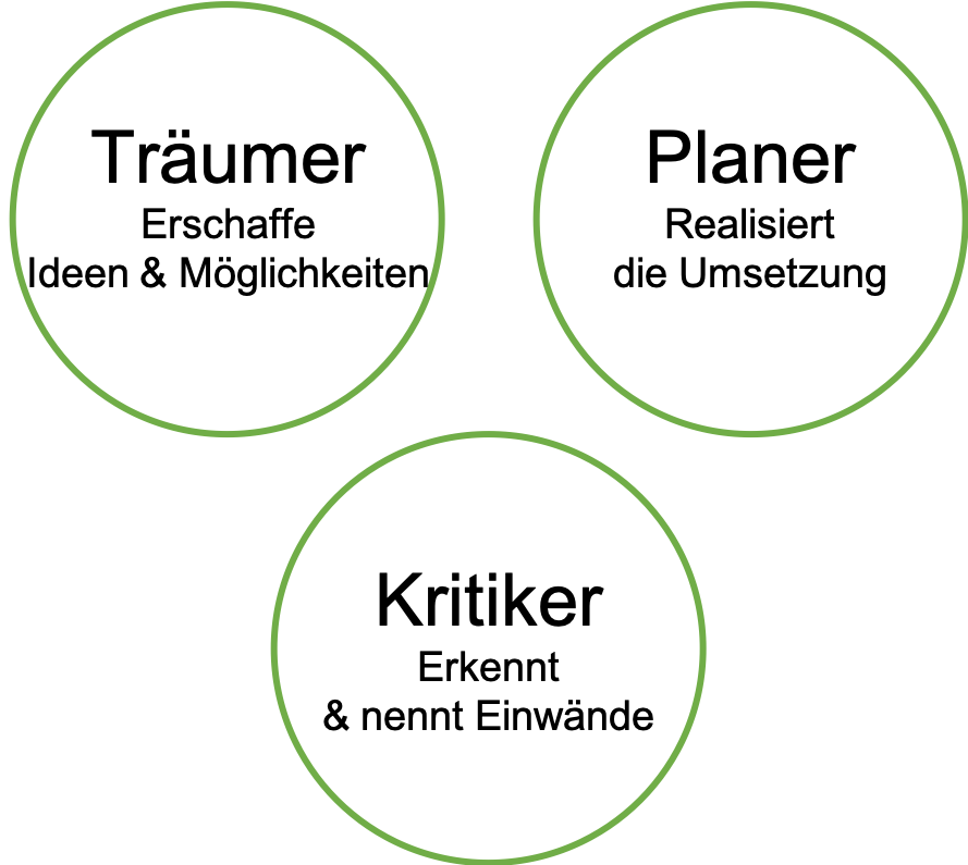 Die Walt-Disney-Strategie für mehr Kreativität und Umsetzung